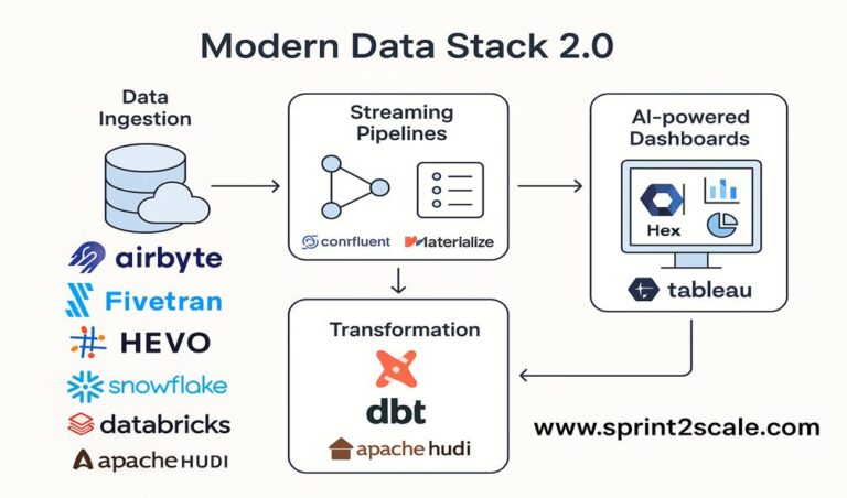 Modern Data Stack 2.0 : The Future of Scalable and Intelligent Data ...